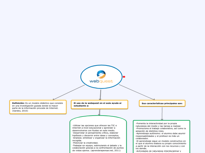 WebQuest - Mind Map